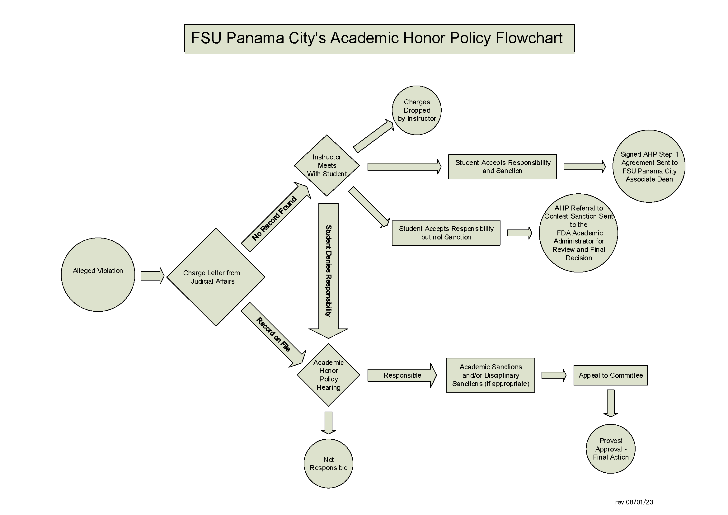 FSU PC Academic Honor Policy Flowchart | FSU Panama City